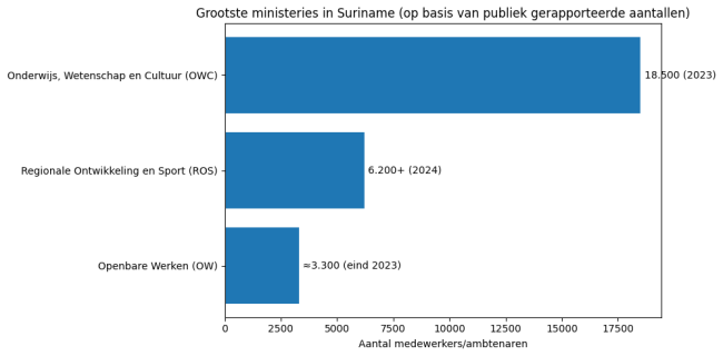 Regering bespaart ruim SRD 300 miljoen door stopzetting salarissen 2. ...